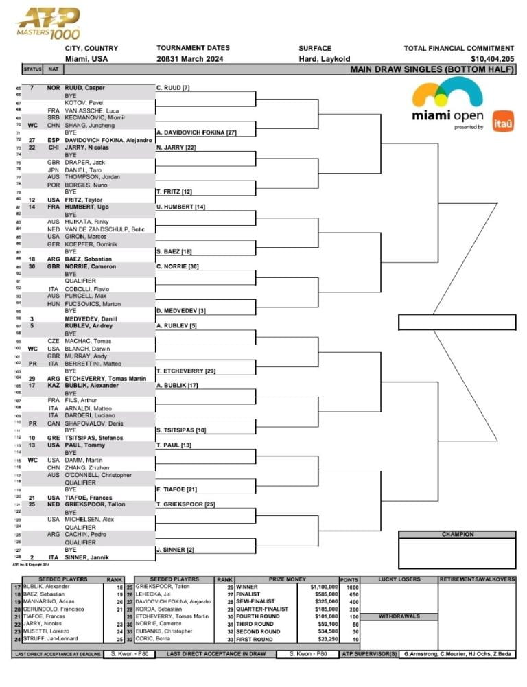 Miami Open, il tabellone WTA: Paolini nel quarto di Swiatek ...